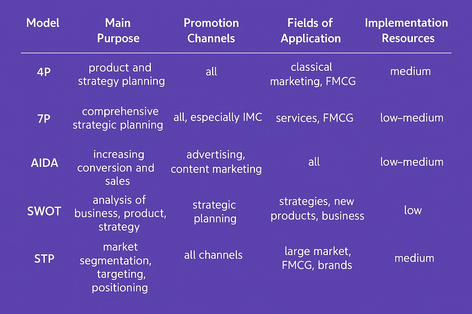 Types of Marketing Models Explained – From AIDA to STP | ApiX-Drive