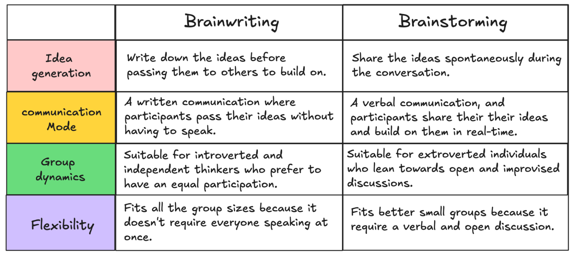 What is the 6-3-5 Brainwriting Method and How to Use It to Generate ...